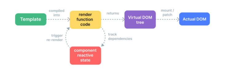 A Deep Dive Into React.js And Vue.js Frameworks