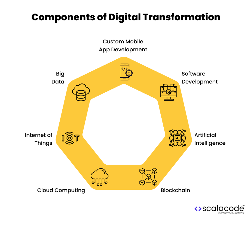 Digital Transformation For Traditional Industries: Trends & Benefits
