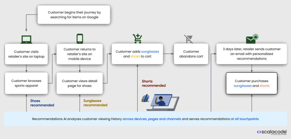 How To Develop AI Recommendation System: A Complete Guide