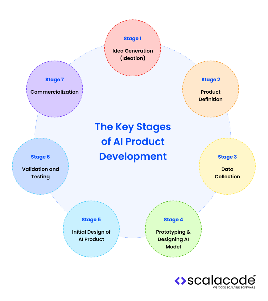 AI Product Development: A Comprehensive Guide