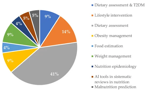 How AI And Machine Learning Are Personalized Nutrition And Diet Plans
