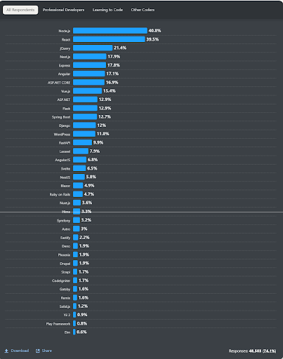 A Complete Guide To Hiring Node.js Developers
