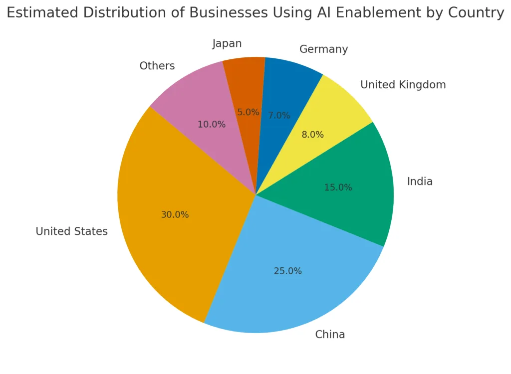What Is AI Enablement For Businesses: A Complete Guide?